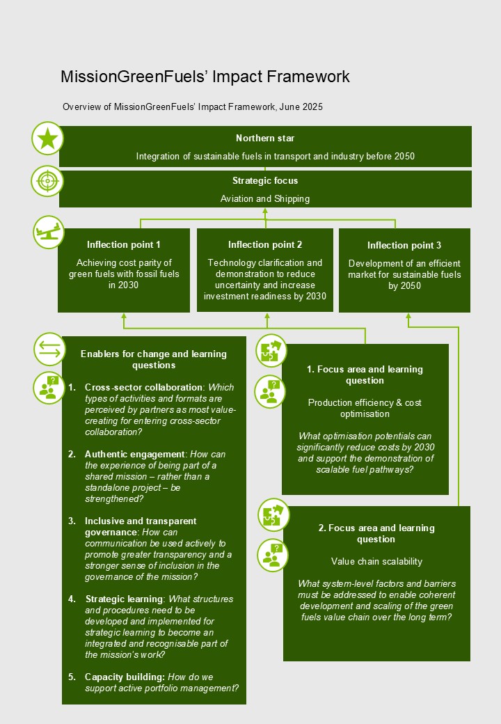 Impact Framework – MissionGreenFuels